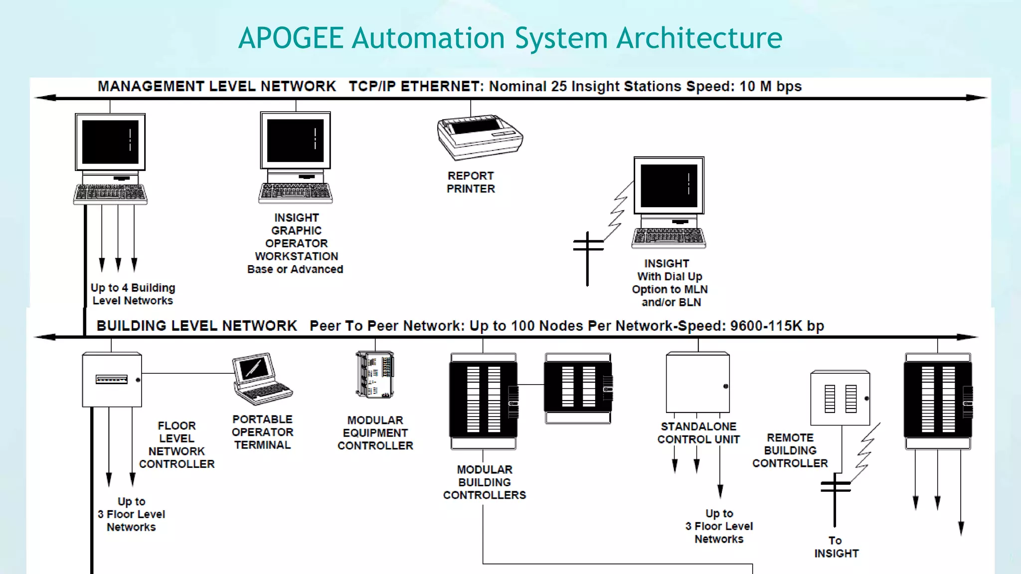 Siemens Terminal Box Controller (APOGEE Automation System ) | PPTX