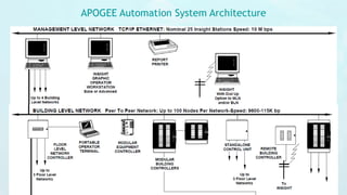 Siemens Terminal Box Controller (APOGEE Automation System ) | PPTX