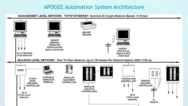 Siemens Terminal Box Controller (APOGEE Automation System ) | PPTX | Operating Systems ...