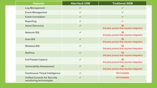 Beginner's Guide to SIEM | PPTX