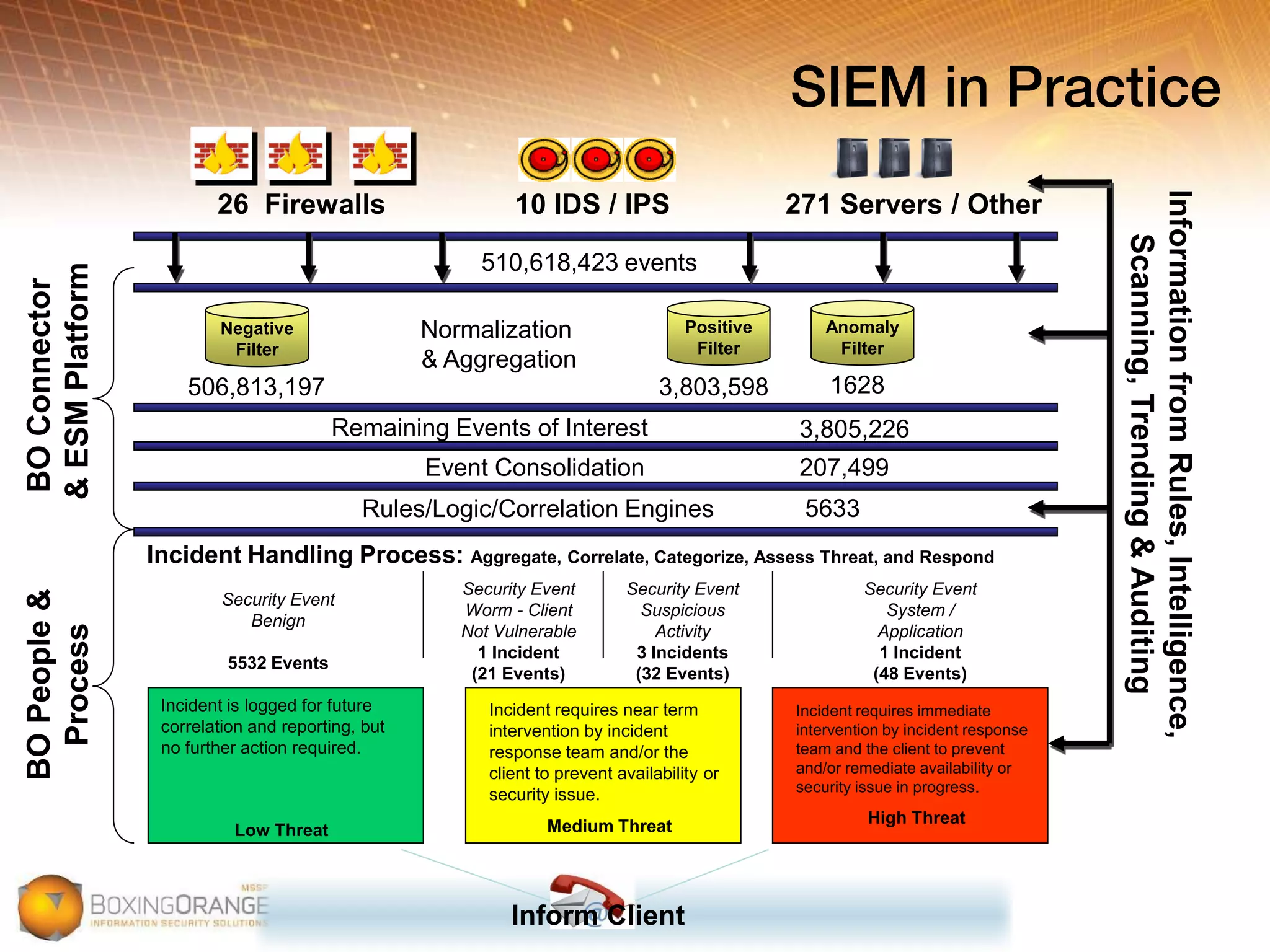 Siem Overview 2009 | PDF | Information and Network Security | Computing