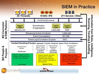 Siem Overview 2009 | PDF | Information and Network Security | Computing