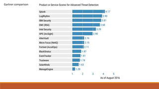 QRadar, ArcSight and Splunk | PPTX