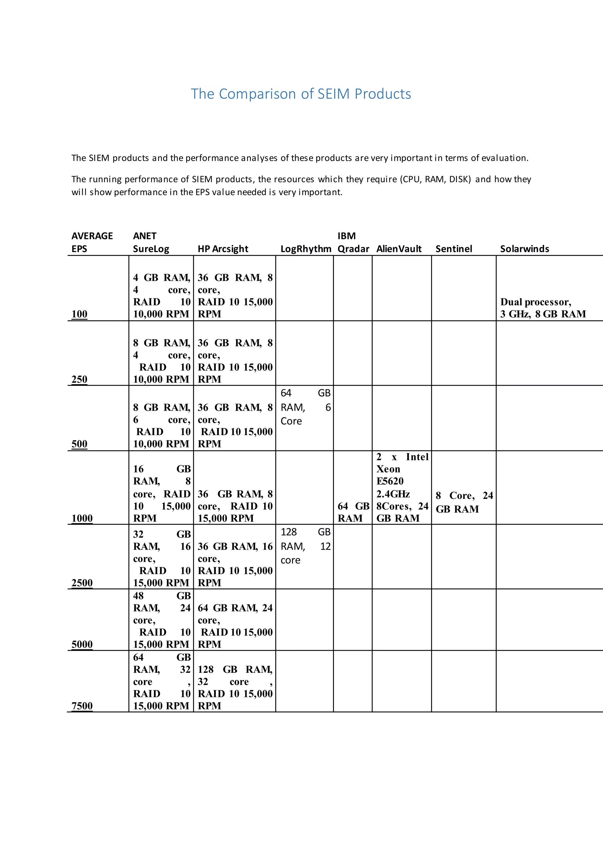 SIEM Surelog Arcsight Qradar LogRhythm Alienvault Solarwinds LEM ...