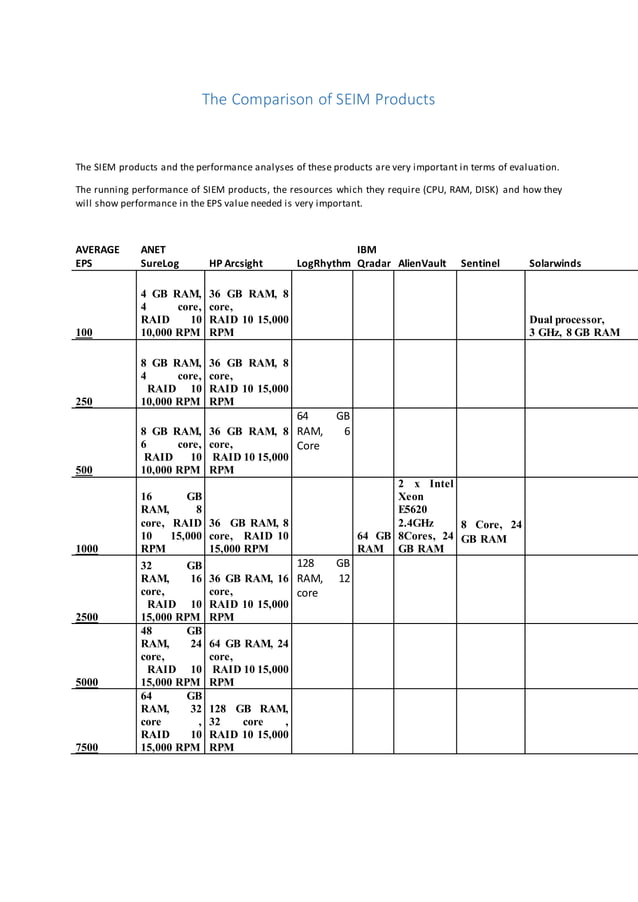 SIEM Surelog Arcsight Qradar LogRhythm Alienvault Solarwinds LEM ...