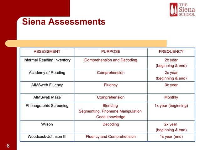 Siena Reading Assessment Presentation | PPT