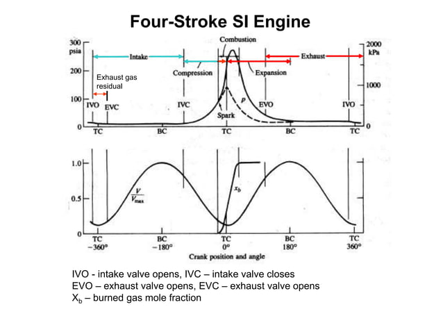 SI_Engines is an engine which converts chemical energy of fuel to ...