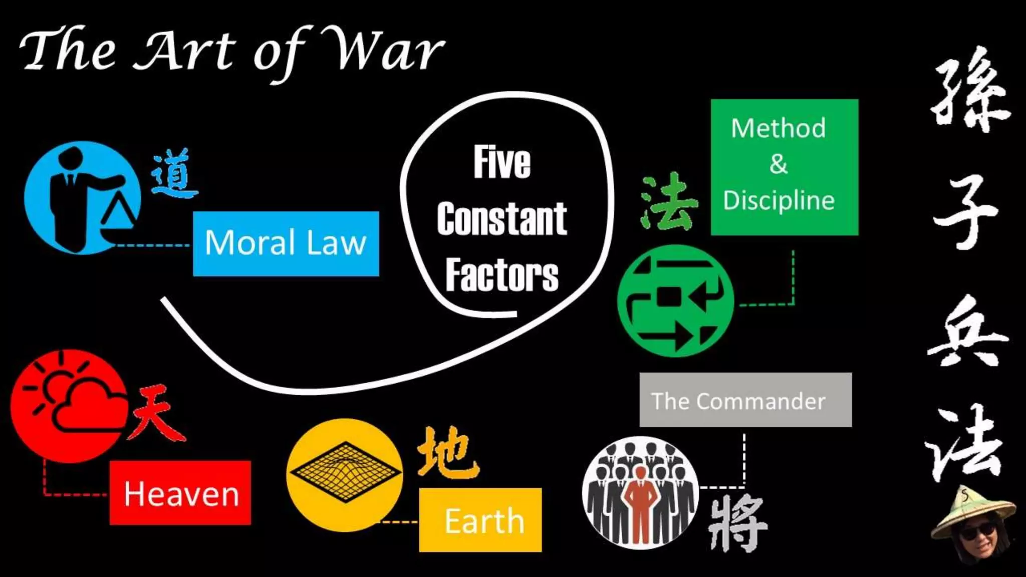 Sun tzu said (five constant factors) 孫子說五事 | PPTX