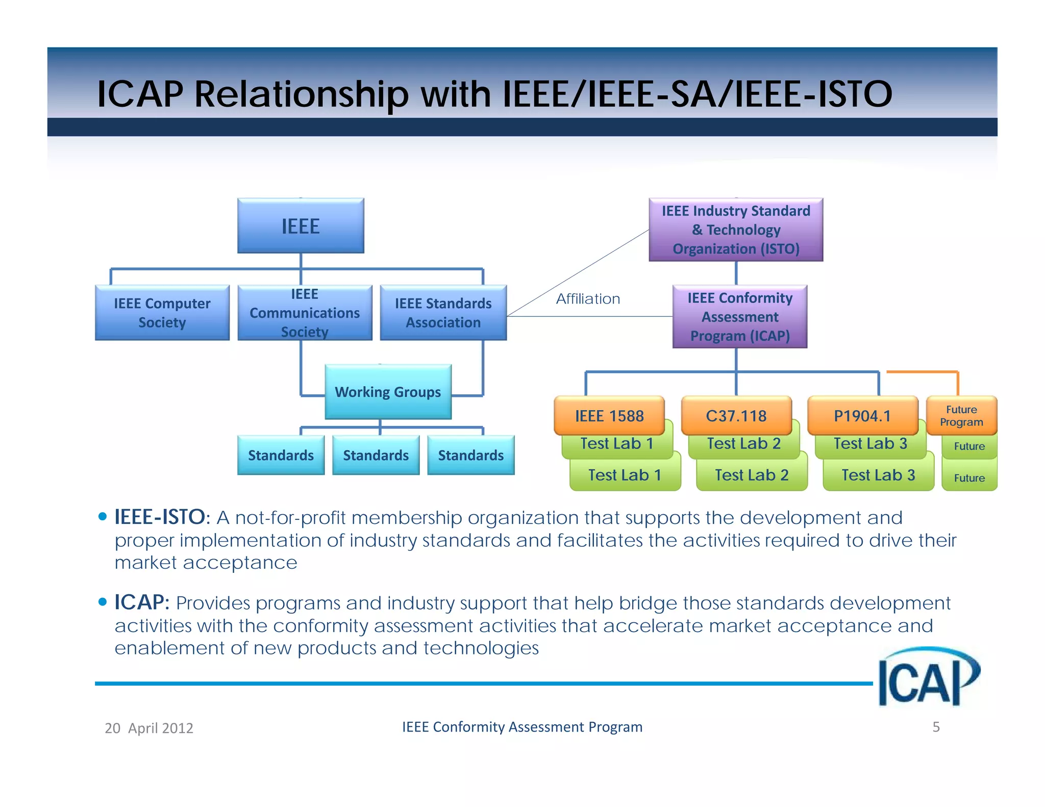 ICAP and Standards Implementation | PDF