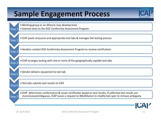ICAP and Standards Implementation | PDF