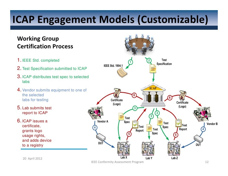 ICAP and Standards Implementation