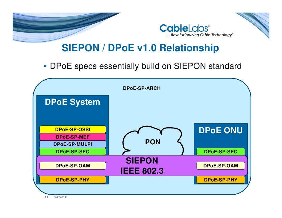 EPON in Cable Environment – EPON, SIEPON, DPoE
