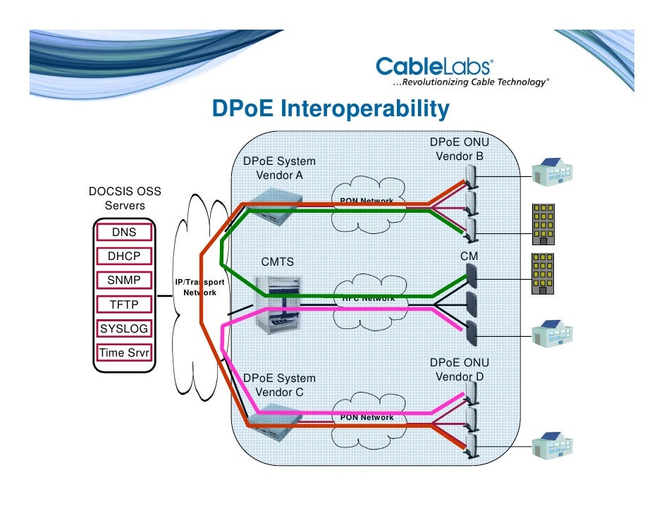 EPON in Cable Environment – EPON, SIEPON, DPoE