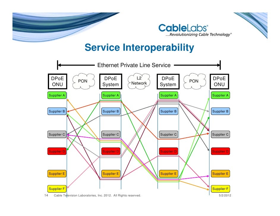EPON in Cable Environment – EPON, SIEPON, DPoE