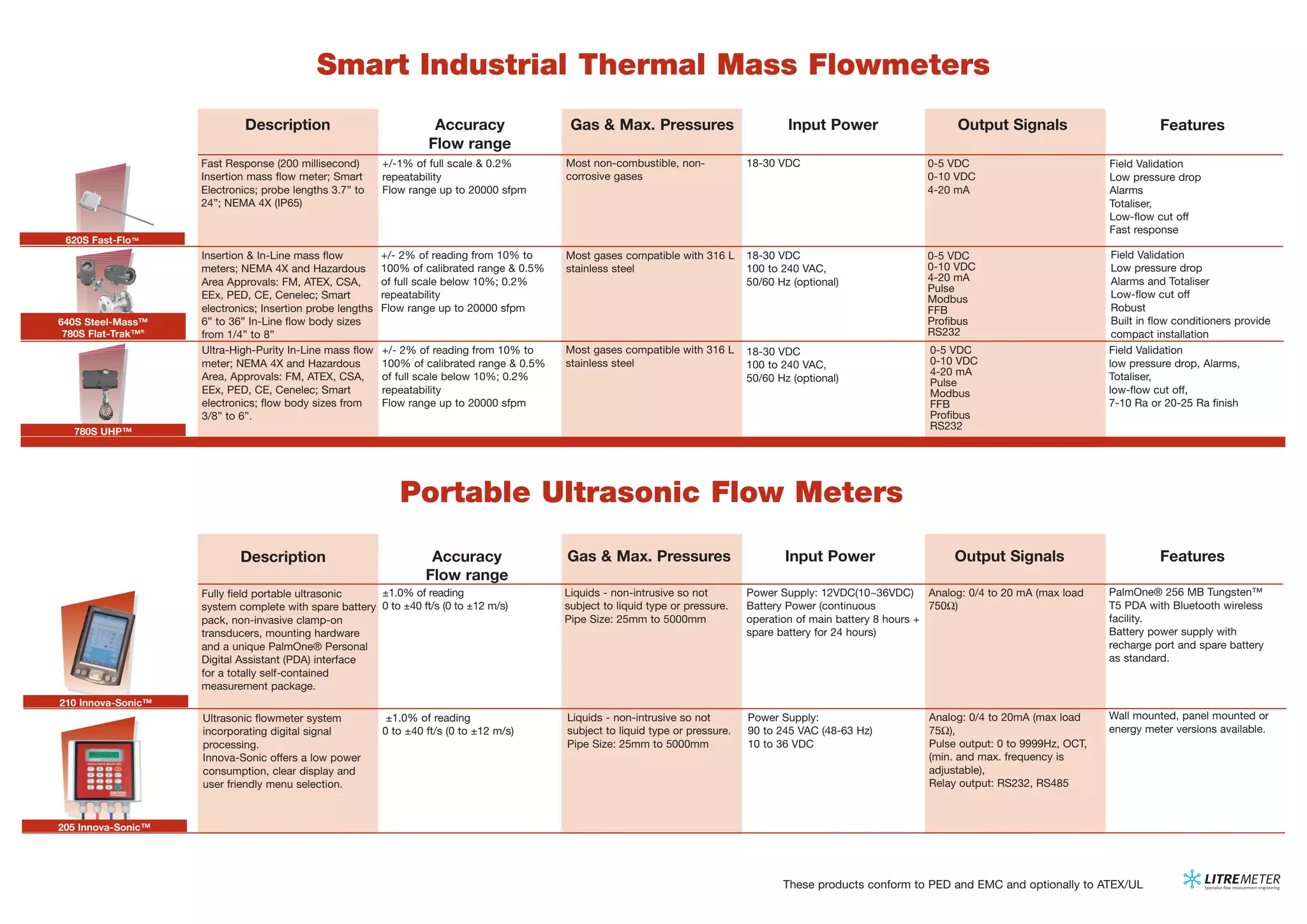 Sierra Flowmeters | PDF