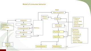 Consumer Behaviour | PPTX