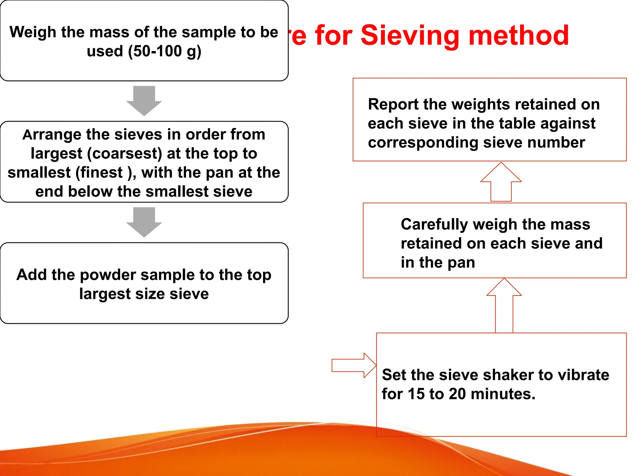 sieving analysis and results interpretation | PDF