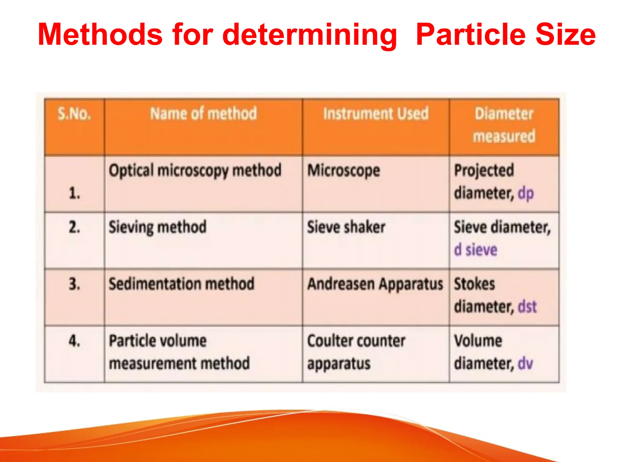sieving analysis and results interpretation | PDF