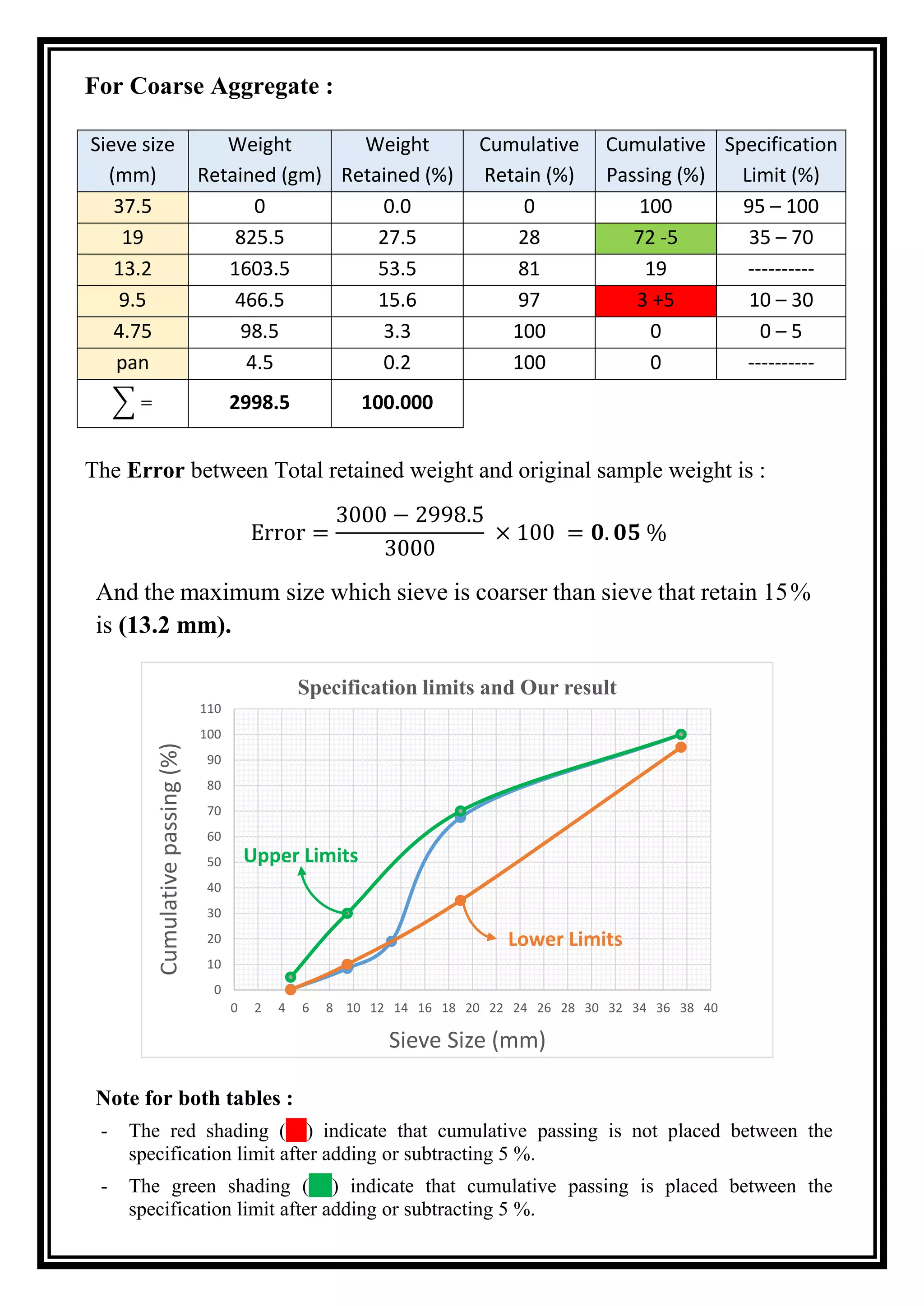 Sieve Analysis of Fine & Coarse Aggregate | Jameel Academy | PDF
