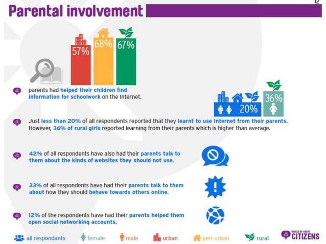 Children's Rights in Digital Age | PPT