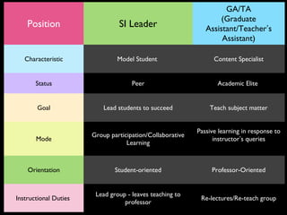 Supplemental Instruction Guide | PPT
