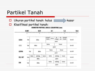 Sifat-sifat fisik tanah.ppt