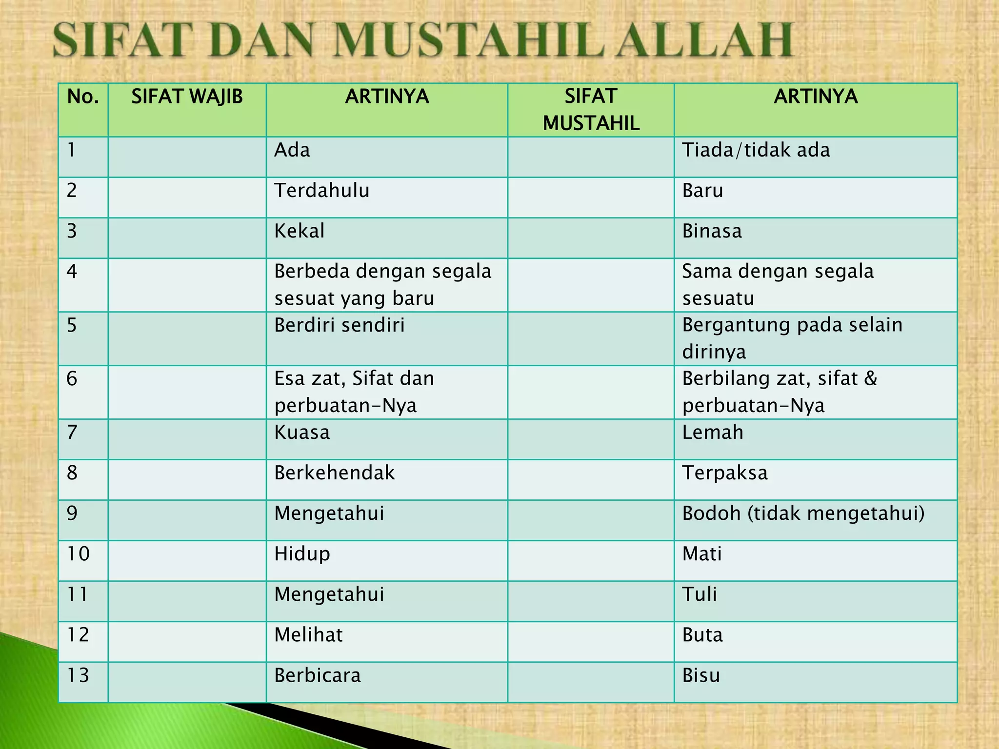 Sifat sifat, mustahil, jaiz allah | PPTX