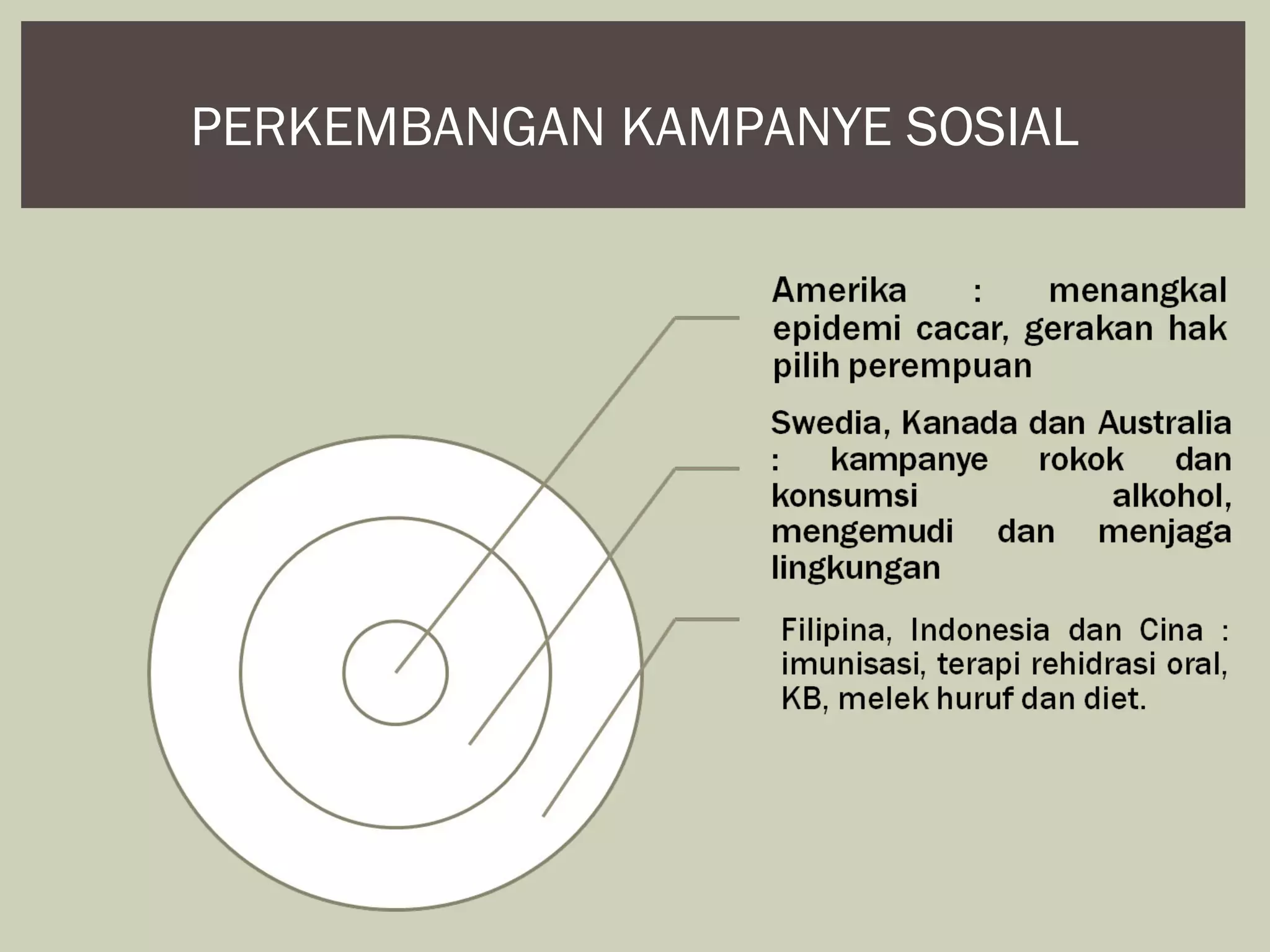 Sifat dan peran kampanye sosial | PPT