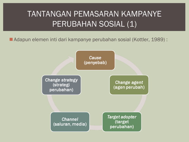 Sifat dan peran kampanye sosial | PPT