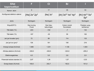 Sifat fisika kimia unsur | PPT