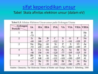 Sifat keperiodikan sistem periodik unsur | PPTX