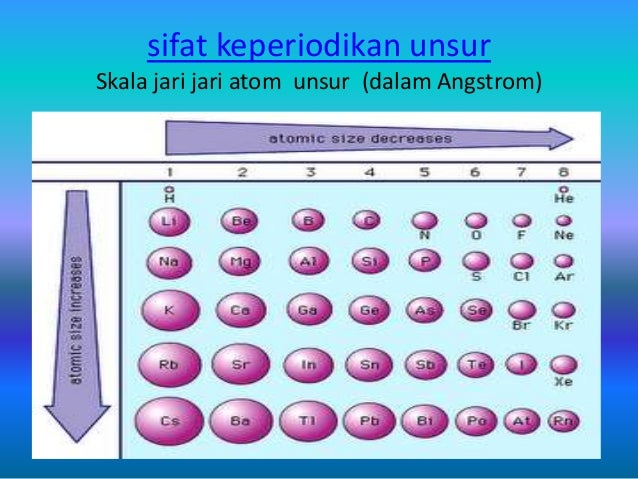 Pengertian Sistem Periodik Unsur Dan Sifatsifat Pada