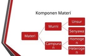 Sifat materi, perubahan Materi dan Pemisahan Campuran.pptx