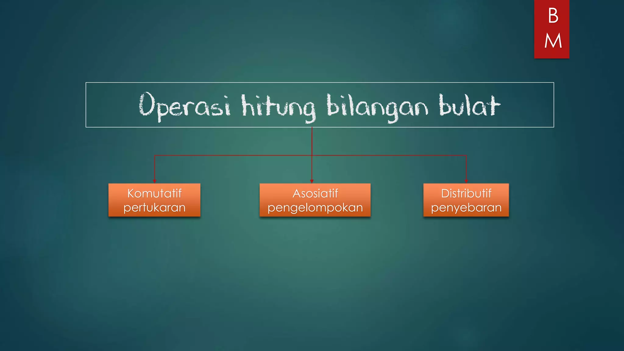 Sifat operasi hitung bilangan bulat beserta contoh dan latihan soal | PPT