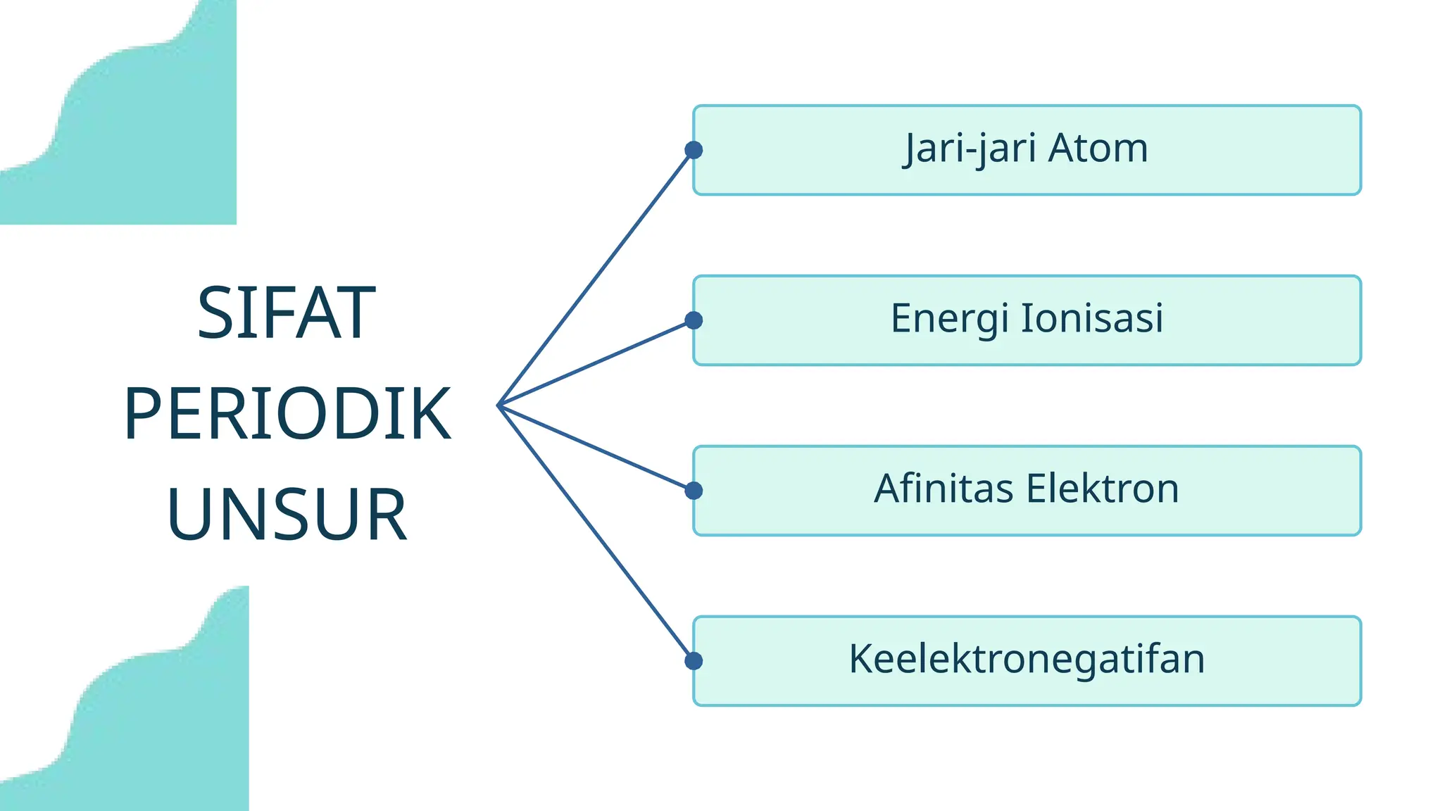 Sifat Periodik Unsur Presentasi Interaktif SMA Kelas 10 Hijau ...