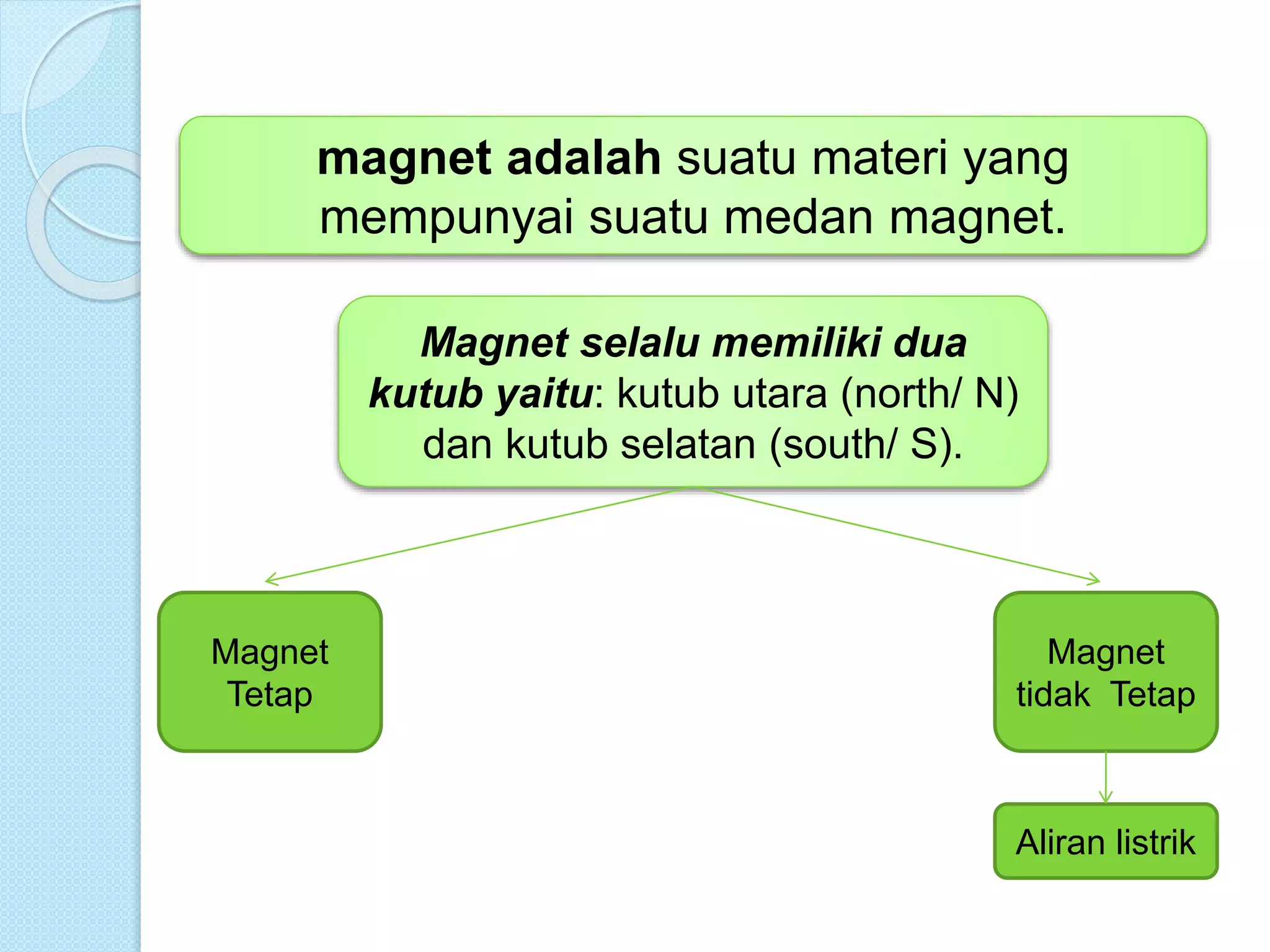 Sifat – sifat magnet | PPTX