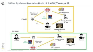 SiFive SoC IP for HPC, AI and Networking | PPT