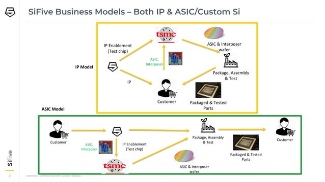 SiFive SoC IP for HPC, AI and Networking | PPT