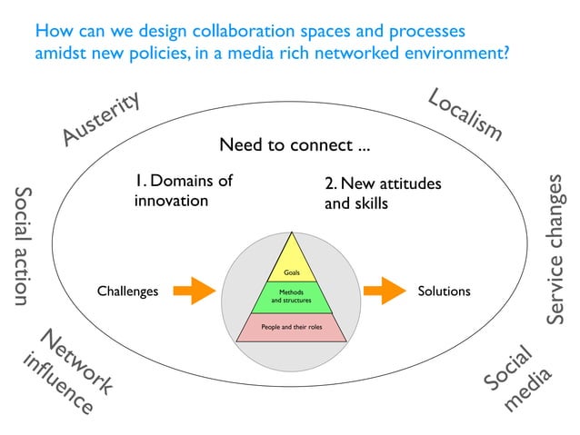 Framework for collaboration spaces | PDF