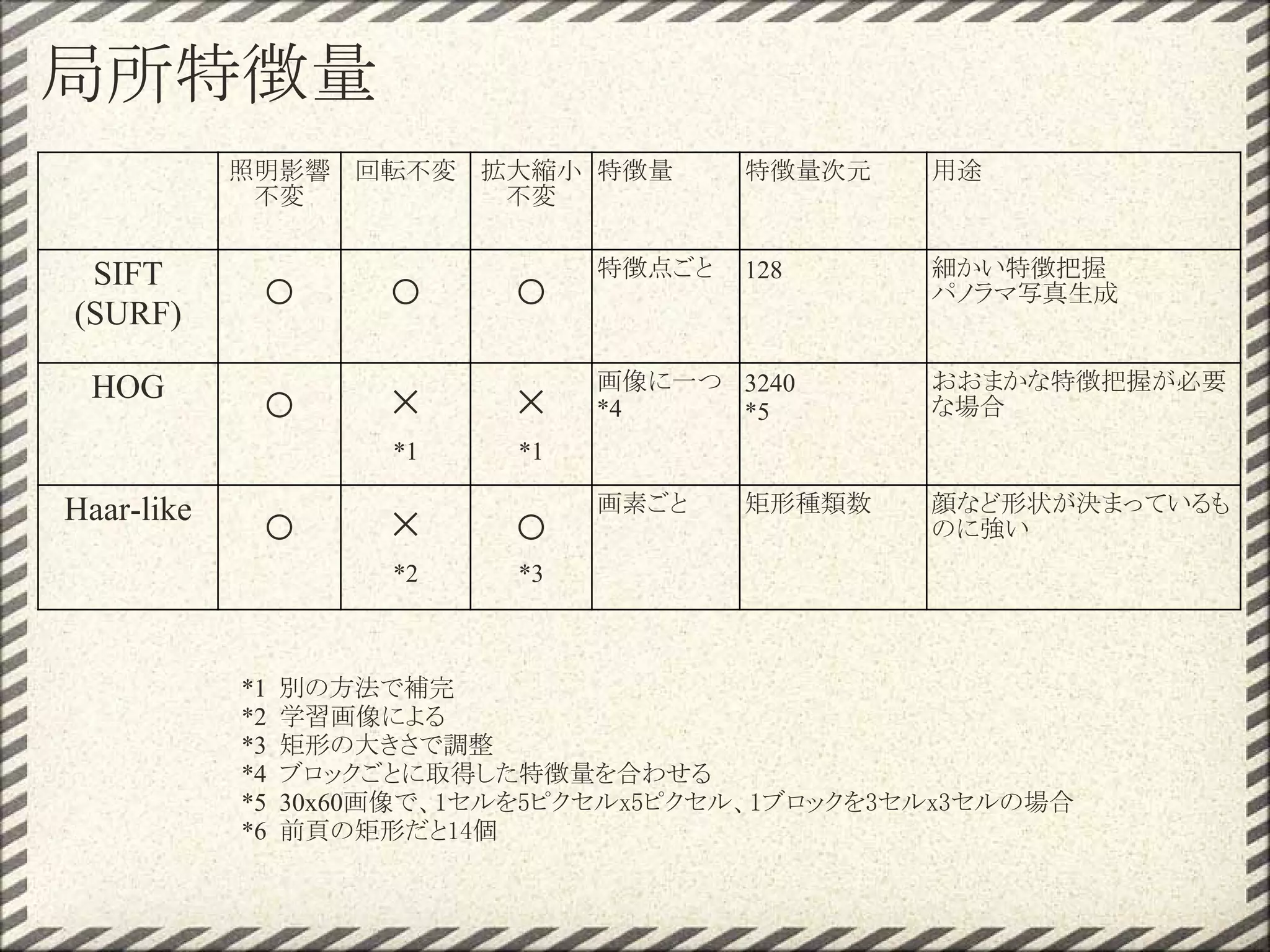 画像認識の初歩、SIFT,SURF特徴量 | PDF