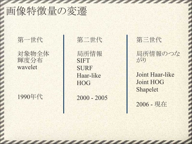 画像認識の初歩、SIFT,SURF特徴量 | PDF