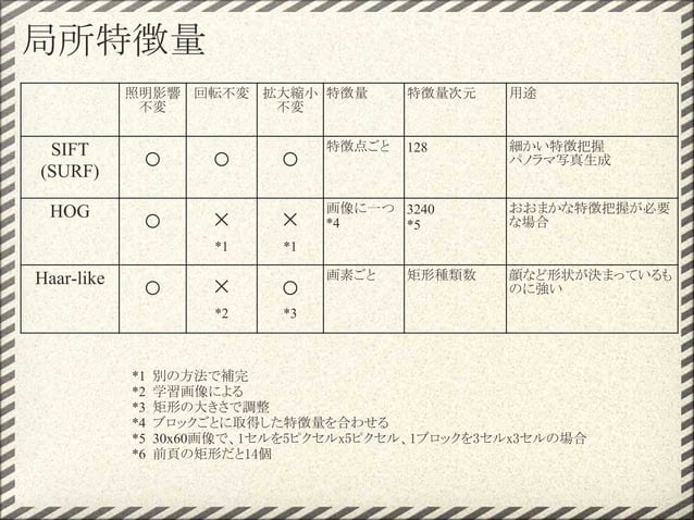 画像認識の初歩、SIFT,SURF特徴量 | PDF