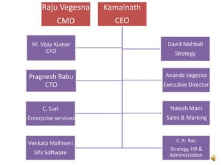 Sify Corp Products Presentation | PPSX