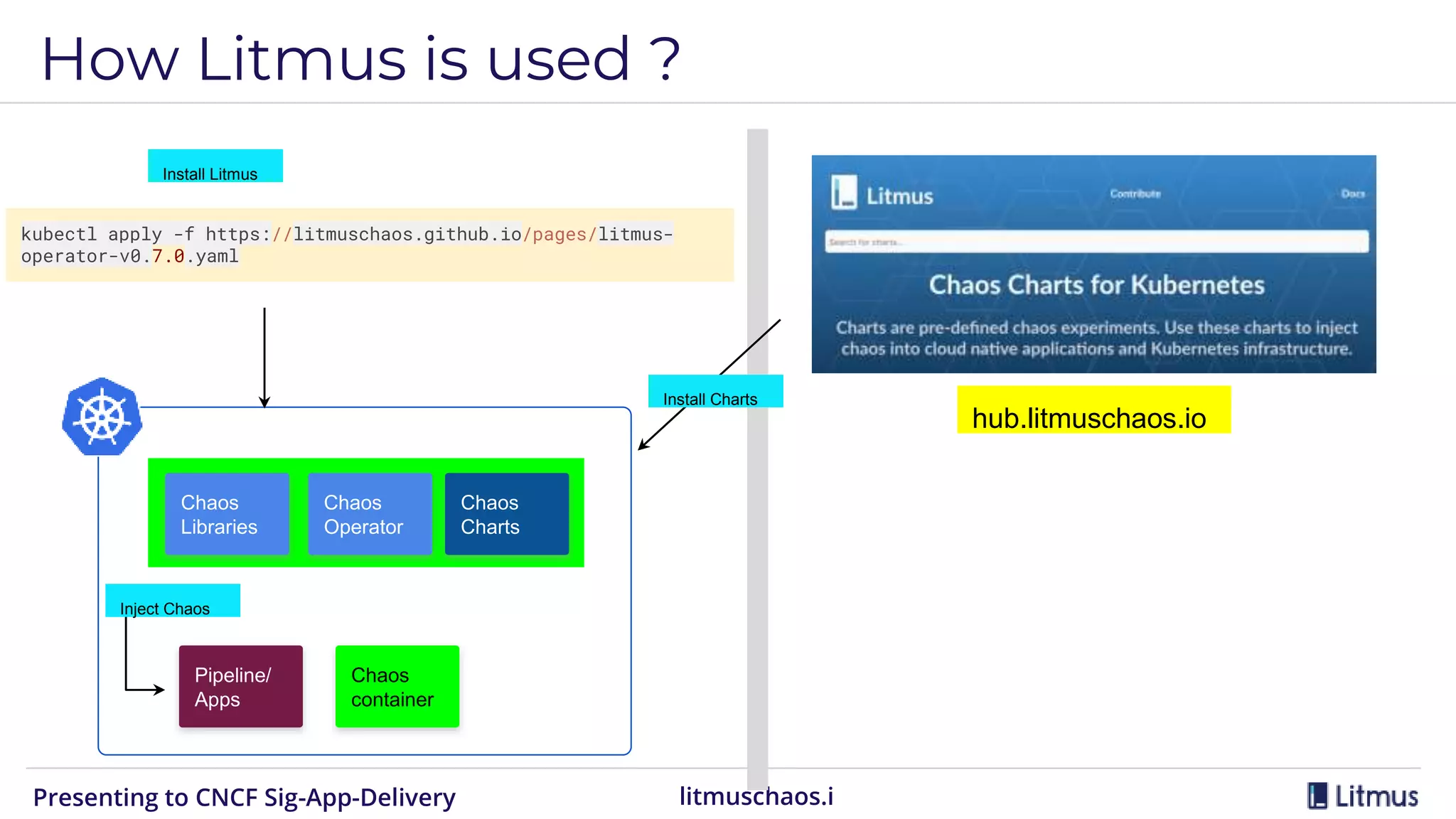CNCF App-Delivery SIG Presentation - Litmus Chaos Engineering | PPT