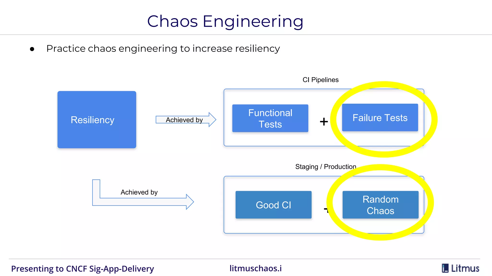 CNCF App-Delivery SIG Presentation - Litmus Chaos Engineering | PPT