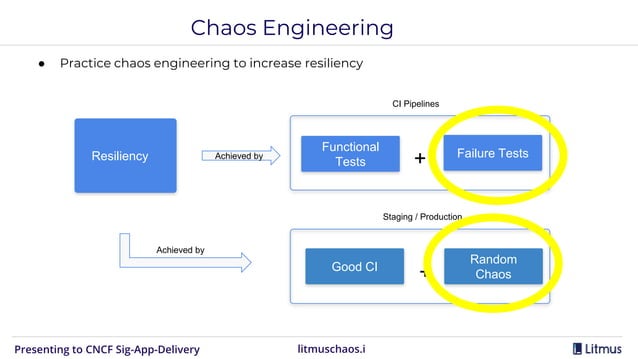 CNCF App-Delivery SIG Presentation - Litmus Chaos Engineering | PPT
