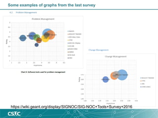 SIG-NOC survey 2019 | PPT