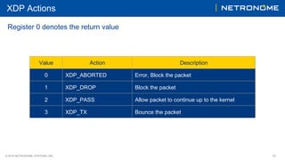 eBPF/XDP | PDF | Operating Systems | Computer Software and Applications