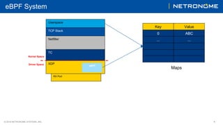 eBPF/XDP | PDF | Operating Systems | Computer Software and Applications