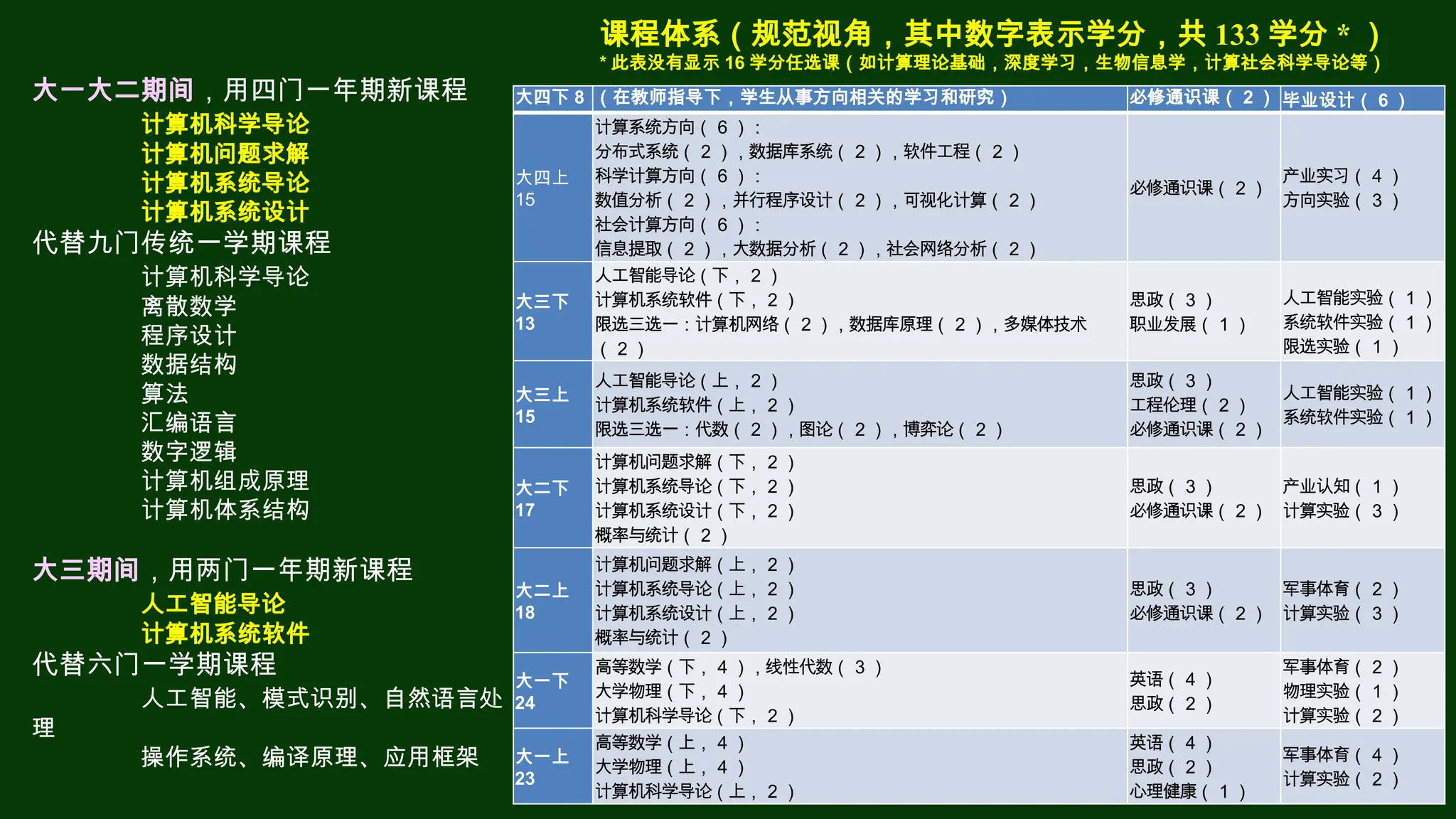 ACM SIGCSE China 2024 计算机本科课程体系的一个新方案-徐志伟.pptx
